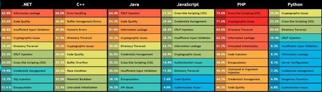 The Worst Bugs In Each Programming Language Wireless Sensor Networks Magazine